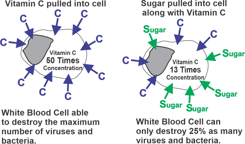 Sugar and Your Immune System - Alternative Health Atlanta - Dr. Melodie ...